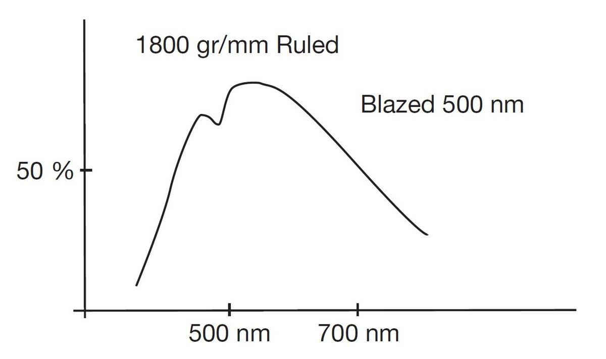 Diffraction Gratings Ruled And Holographic HORIBA