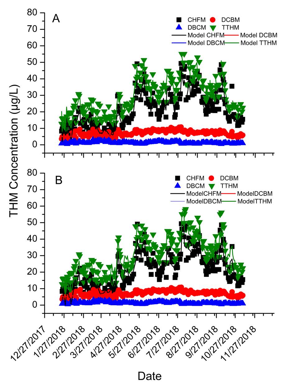 Trihalomethane Speciation Modeling in Drinking Water Using the A-TEEM ...