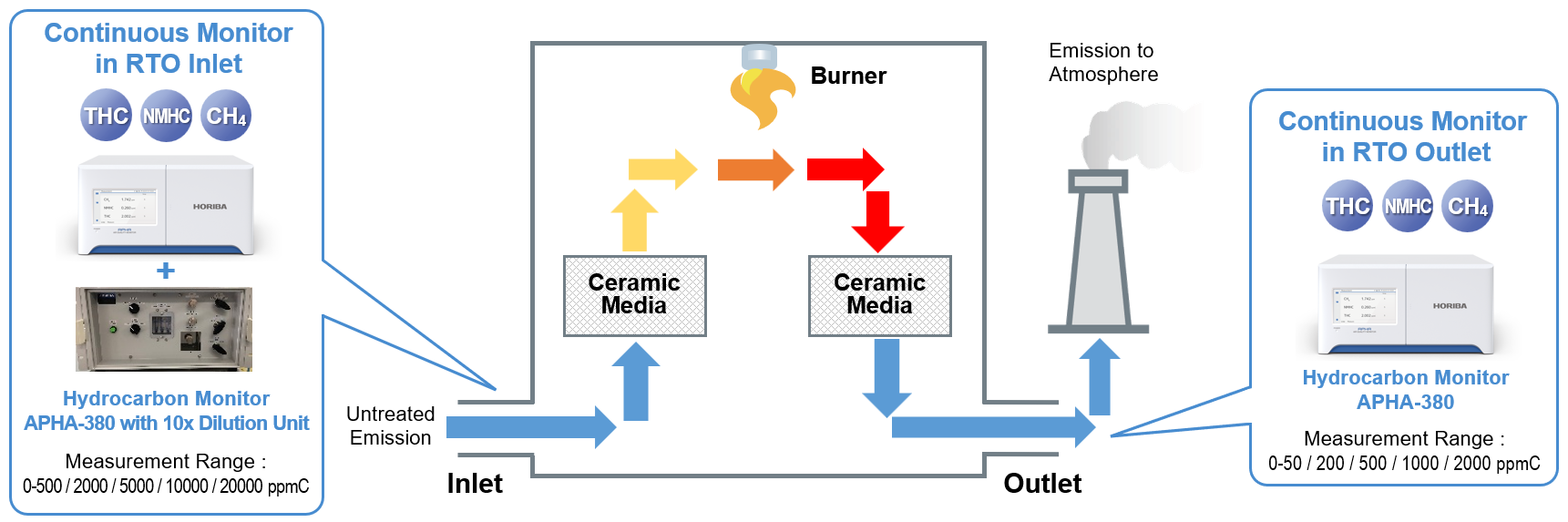 Regenerative Thermal Oxidizer (RTO) Efficiency Control and Emission Monitoring