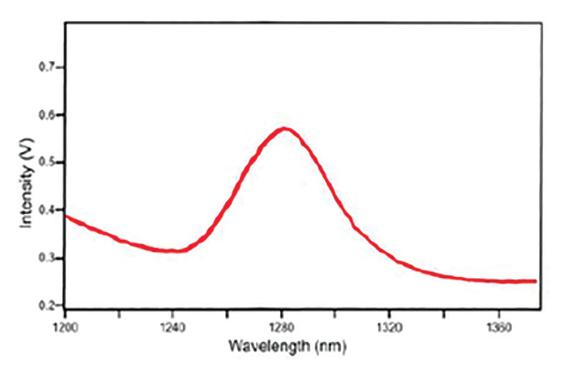Oxygen Light Spectrum