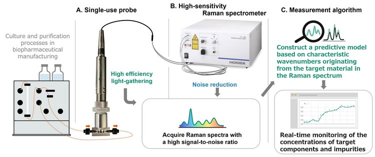 Fujifilm and HORIBA Co-develop High-Sensitivity Inline Raman ...