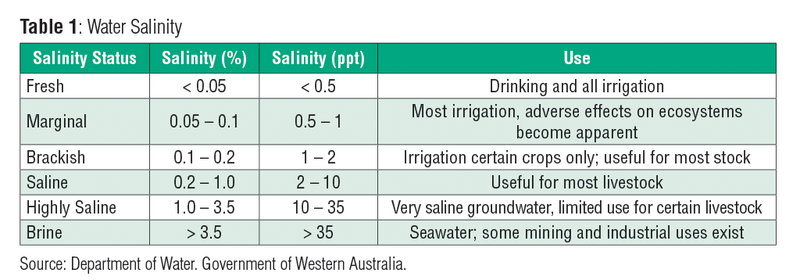 Measuring Salinity of Water - HORIBA