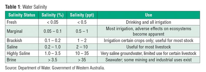Measuring Salinity of Water - HORIBA