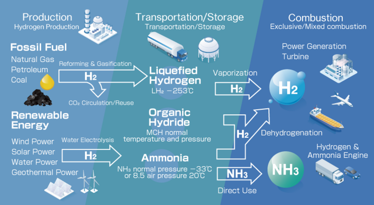 Evaluation of Hydrogen / Ammonia Engines and Gas Turbines - HORIBA