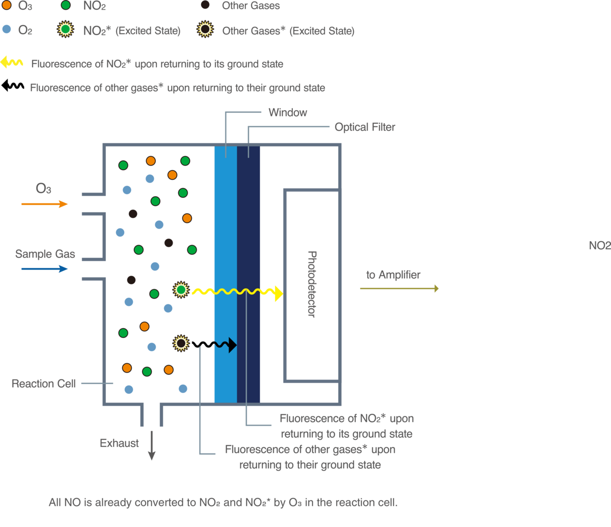 Chemiluminescence Method Horiba 
