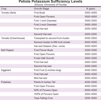 Potassium Determination In Plant Tissue - HORIBA