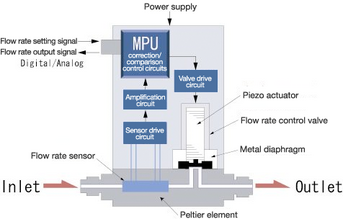 Mass Flow Controller & Module - Semiconductor Products | HORIBA
