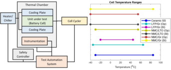 Battery Temperature Management for Electric Vehicle Testing | HORIBA