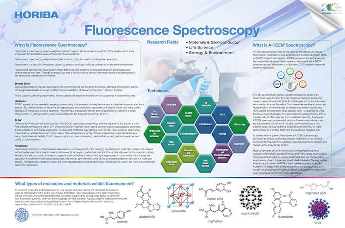 Fluorescence Spectroscopy - HORIBA