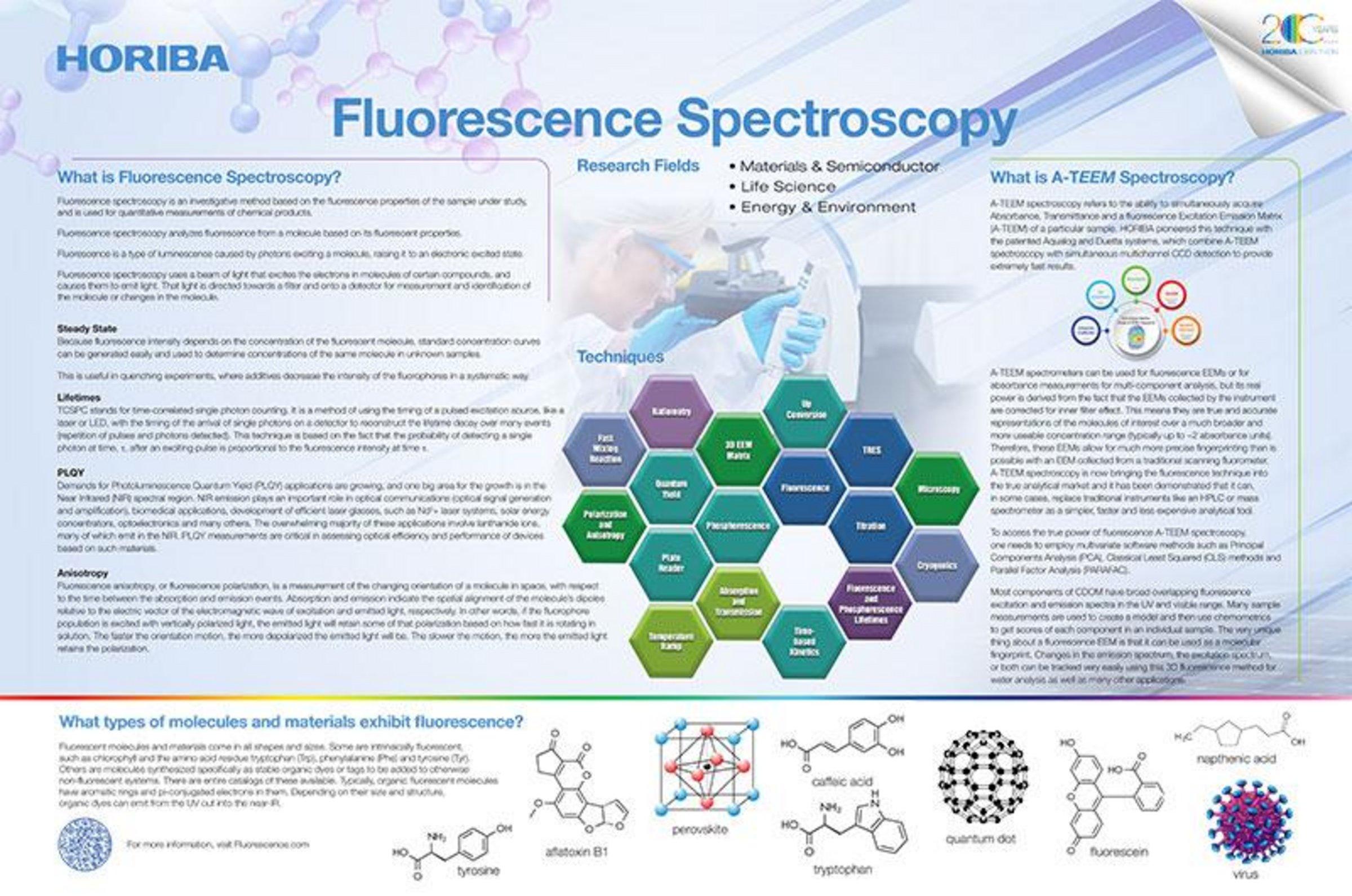 Fluorescence Spectroscopy - HORIBA