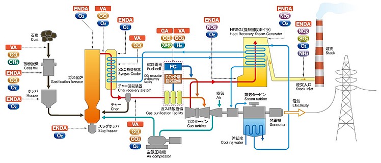 IGFC (IGCC) - HORIBA