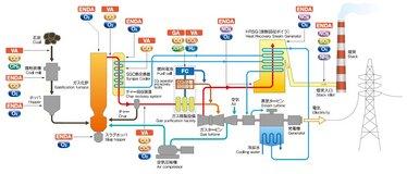 IGFC (IGCC) - HORIBA