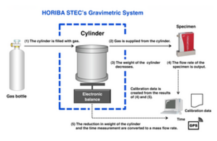 HORIBA STEC has obtained ISO/IEC 17025 Accreditation for Gas Mass Flow ...