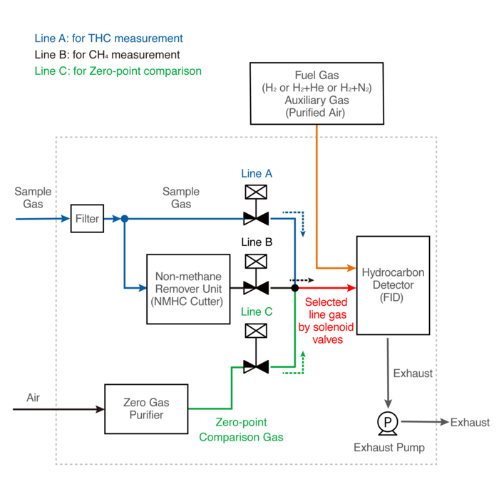 Hydrogen Flame Ionization Detection Method (FID)