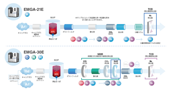 EMGA-21E 水素分析装置 - HORIBA