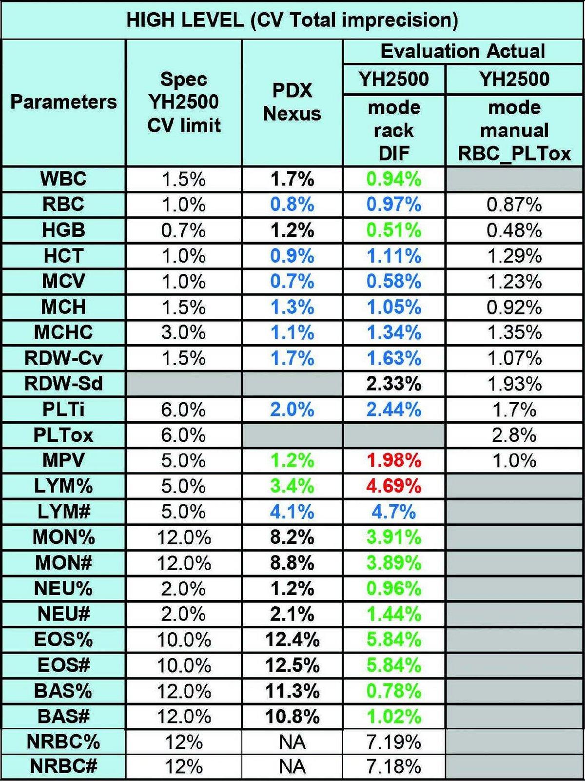 HORIBA Yumizen H2500 hematology analyzer vs Sysmex XN-10, XE-2100, Siemens Advia 2120, Beckman ...