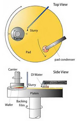 CMP Slurry - HORIBA