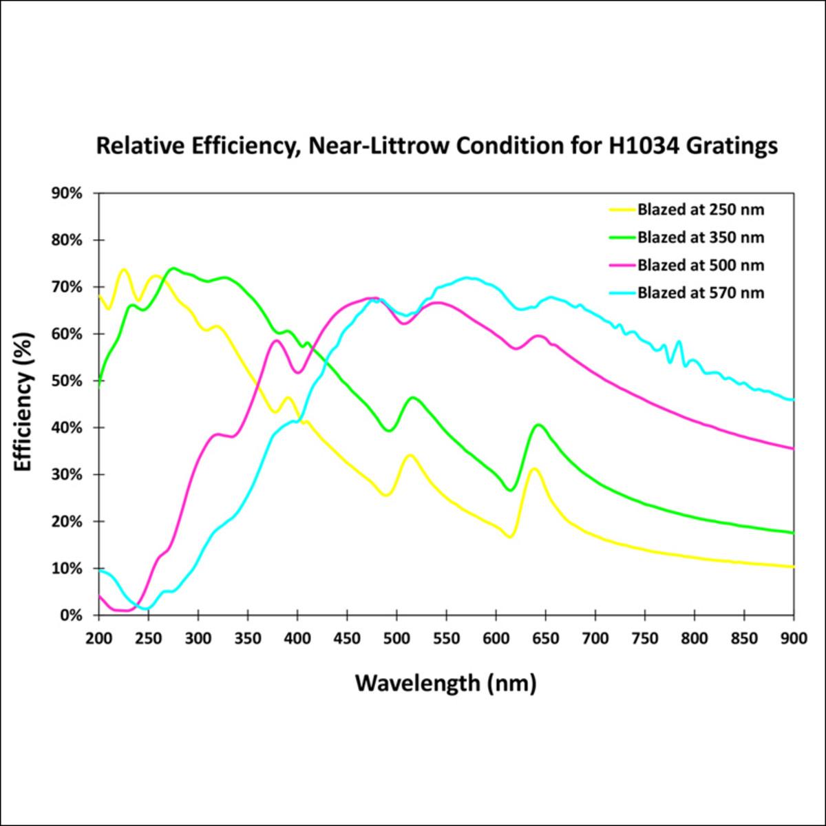 H1034 Imaging Scanning Monochromator - HORIBA