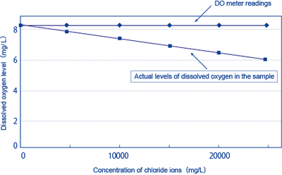 Measurement of Dissolved Oxygen Levels by the Diaphragm Electrode ...