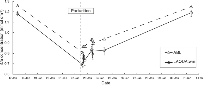 Rapid Screening for Hypocalcemia in Cow's Blood on Dairy Farm - HORIBA