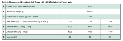 Measuring Salt Content in Chili Sauce with LAQUAtwin Salt-11 Pocket ...