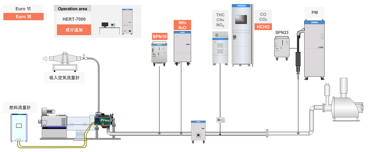 Euro 7計測ソリューション - HORIBA