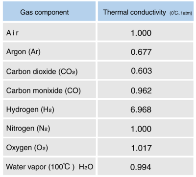 Thermal Conductivity Detector Method (TCD) | For Measuring Hydrogen