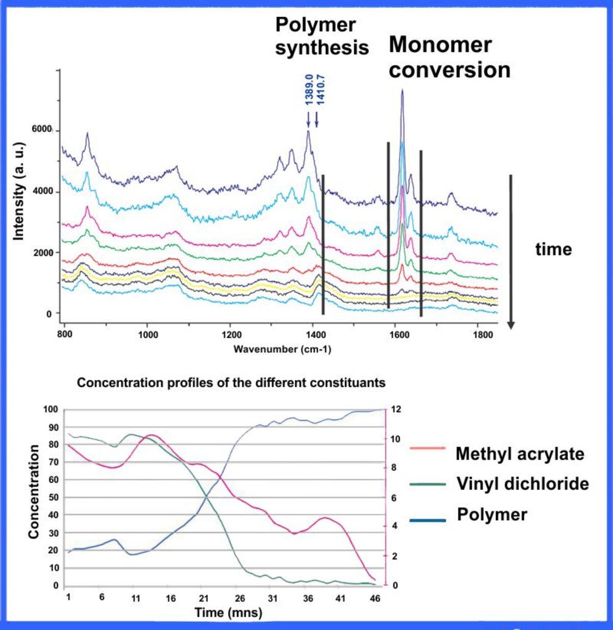 Real-time Monitoring of Polymerisations in Emulsions by Raman ... Real-time Monitoring of Polymerisations in Emulsions by Raman ...