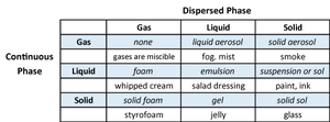 Colloids and Particle Characterization