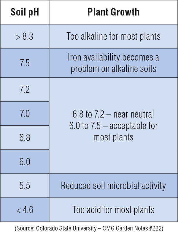 Soil pH and Nutrient Availability - HORIBA