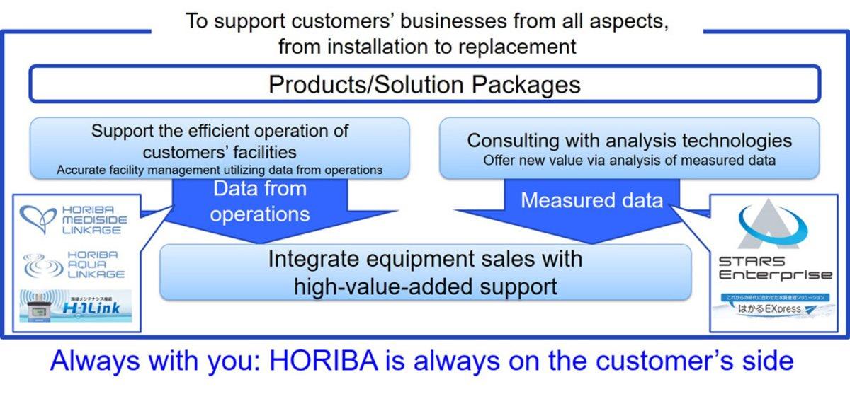 Mid-Long Term Management Plan - HORIBA