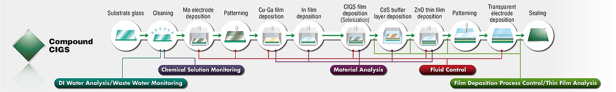 Compound CIGS production process - HORIBA's products and solutions