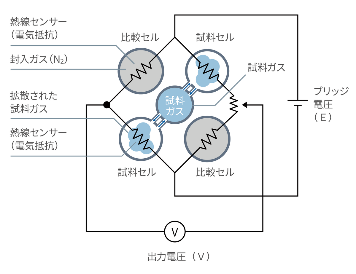 熱伝導度検出方式（TCD：Thermal Conductivity Detector）