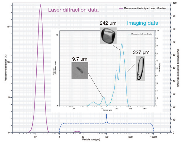 Partica Laser Diffraction and Dynamic Imaging Particle Size and Shape ...