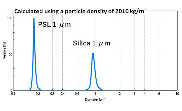 Particle Characterization Applications