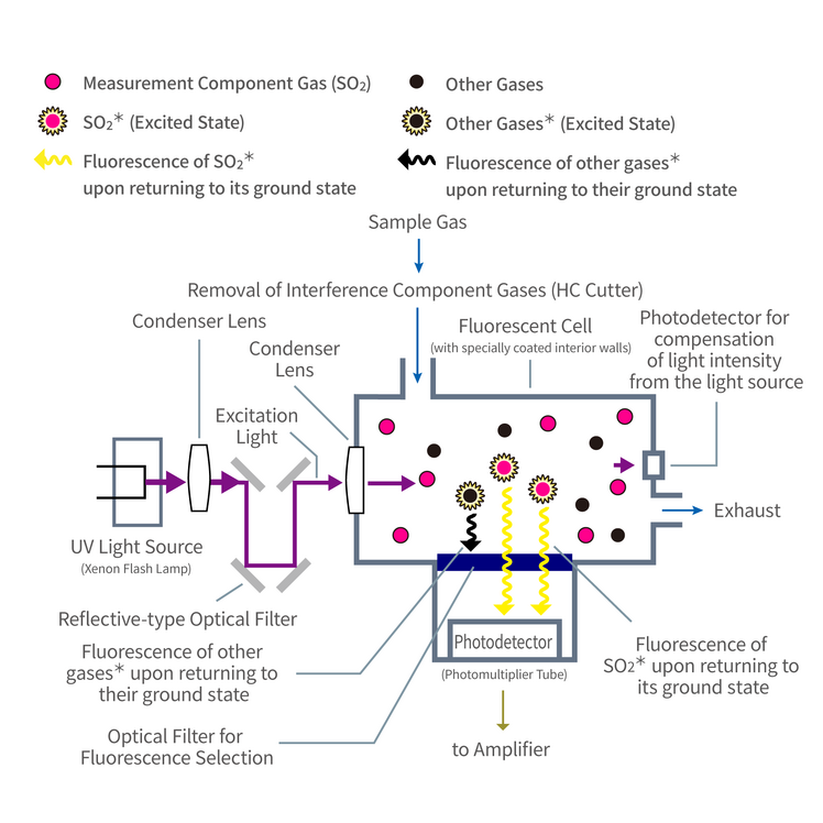 Measuring Principles - Gas Analyzers | HORIBA