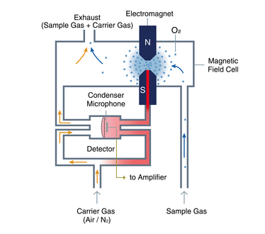 Measuring Principles - Gas Analyzers | HORIBA