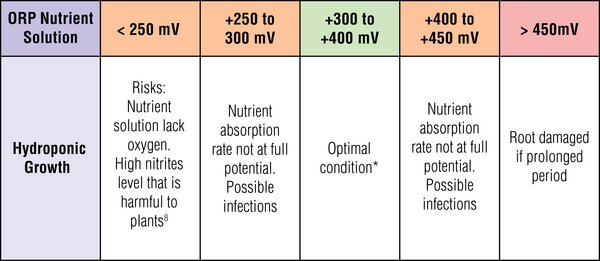 Measurement of ORP in Hydroponics