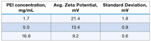 Zeta Potential of Polyelectrolytes