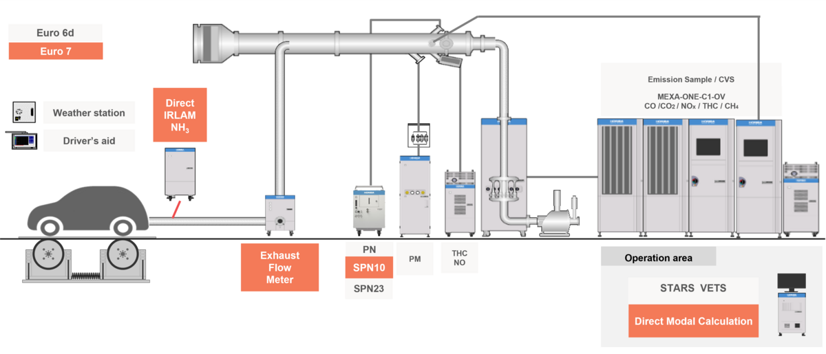 Euro 7計測ソリューション - HORIBA