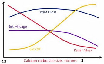 Particle Size of Paper Chemicals