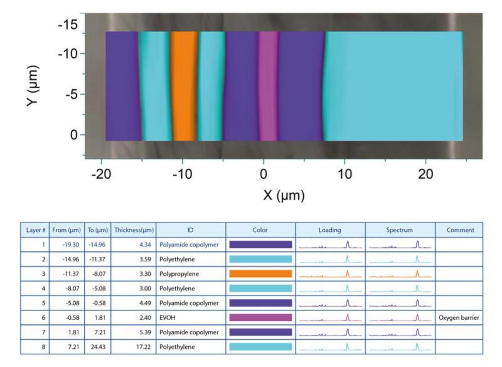 Layers Automated Analysis of Multilayers Materials - HORIBA