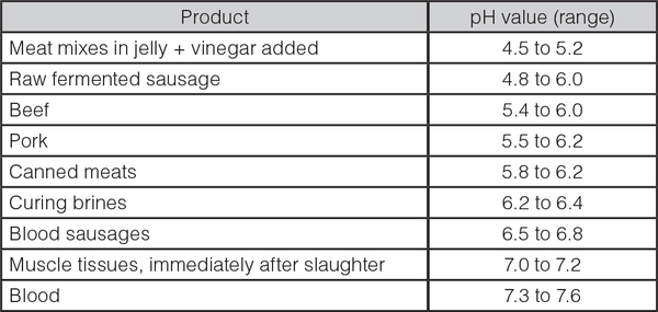 pH Measurement of Meat Products - HORIBA