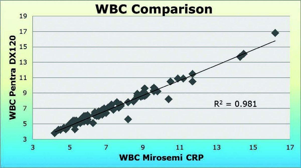 A Point of Care FBC and Whole Blood CRP Comparison Study