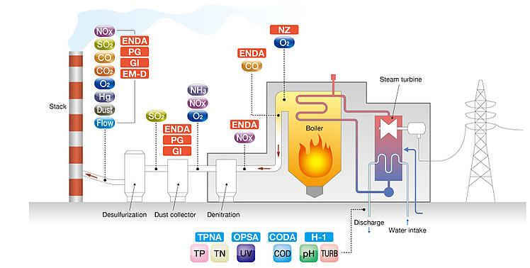 IGFC (IGCC) - HORIBA