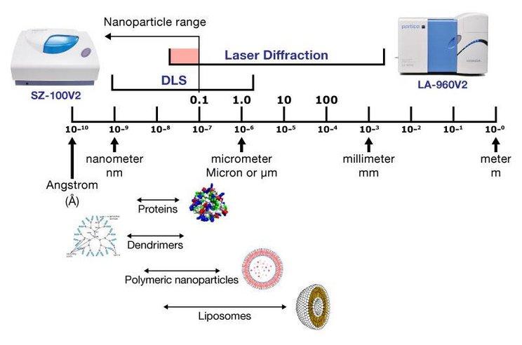 Particle Characterization Applications
