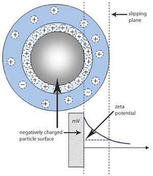 Wastewater Treatment Optimization