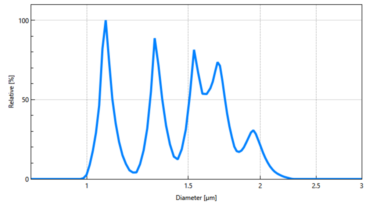 Particle Size Analysis of a Mixed Sample of Five Sizes of Polystyrene ...