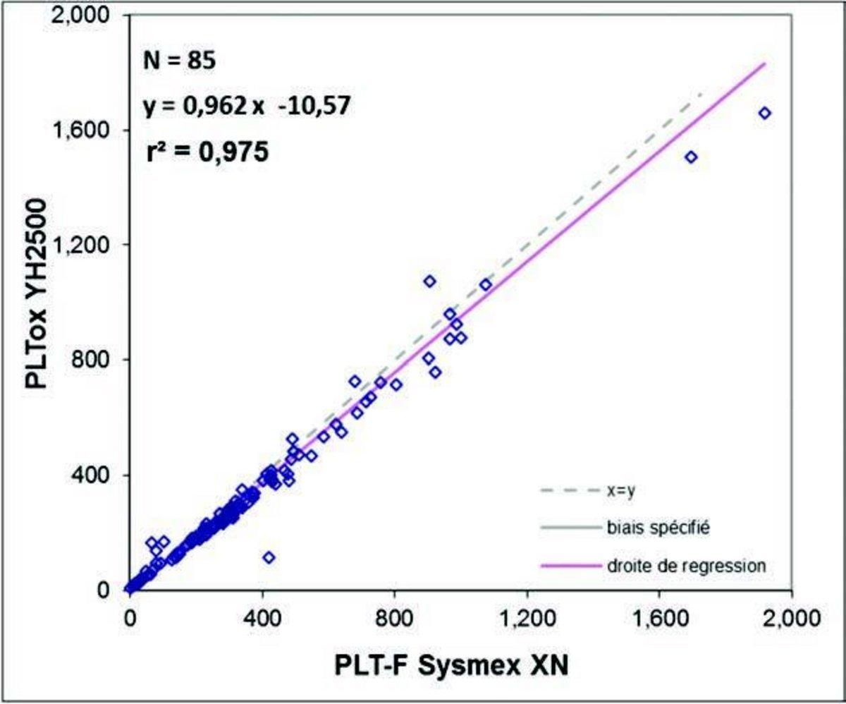HORIBA Yumizen H2500 hematology analyzer vs Sysmex XN-10, XE-2100, Siemens Advia 2120, Beckman ...