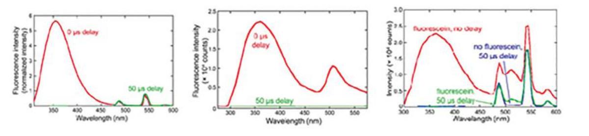 Fluorescence Lifetime Techniques: TCSPC, FRET, TRES, SSTD and more Fluorescence Lifetime Techniques: TCSPC, FRET, TRES, SSTD and more